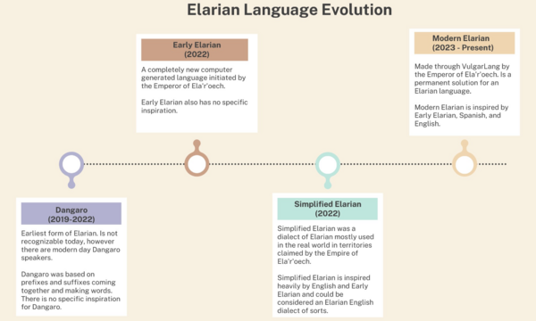 Elarian language - MicroWiki