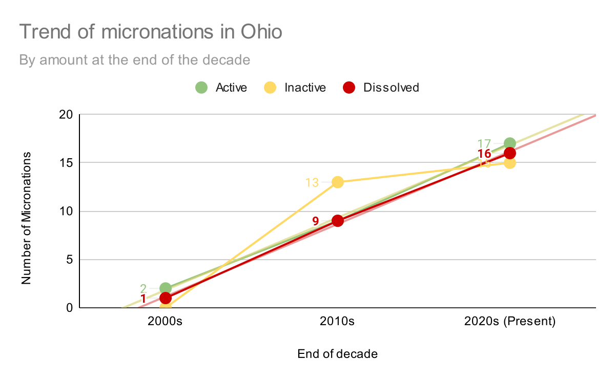 File:Trend of micronations in Ohio (2000s-Present).svg - MicroWiki